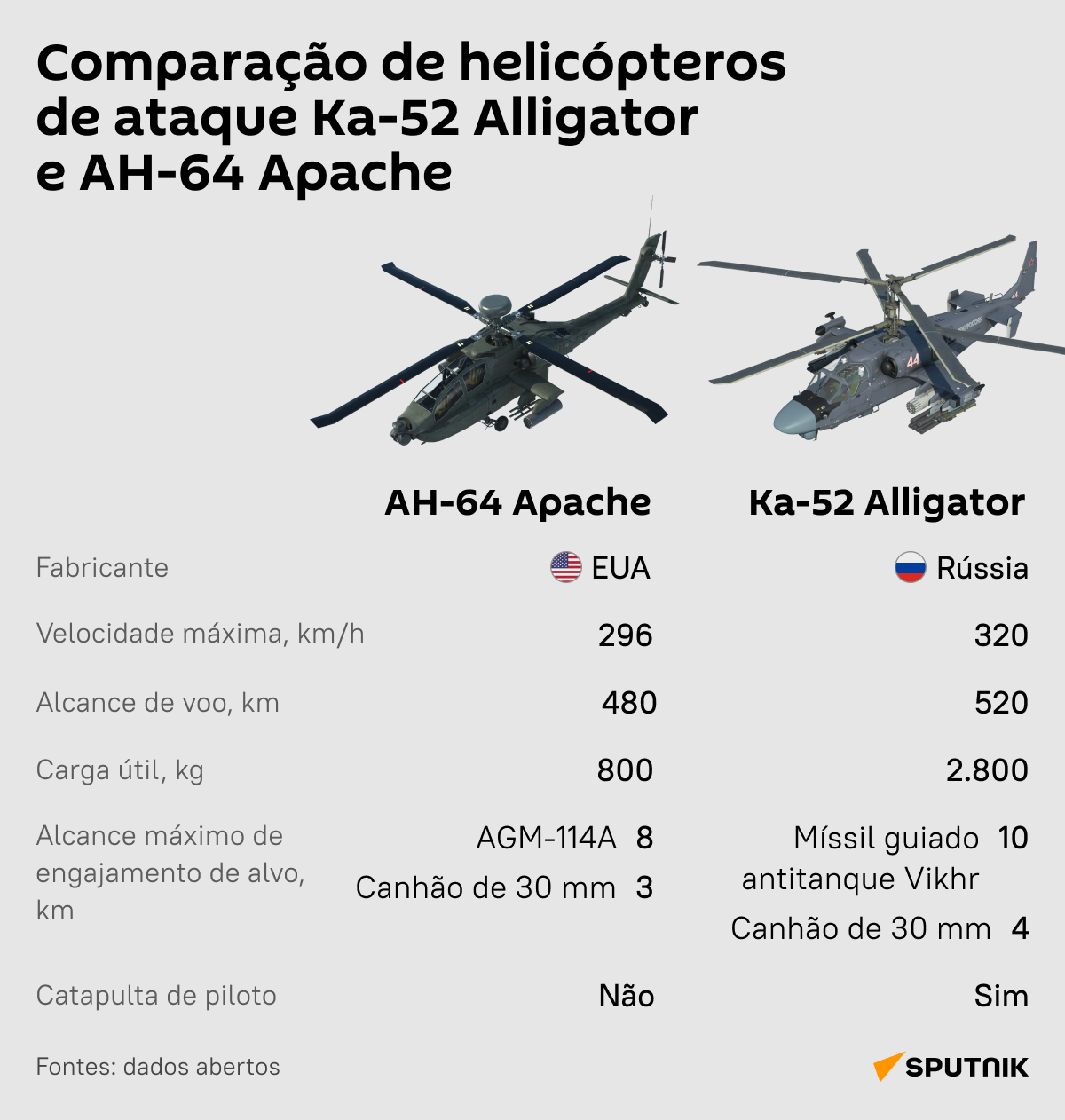 Ka-52 vs. AH-64: qual helicóptero de ataque tem maior vantagem em ação ...