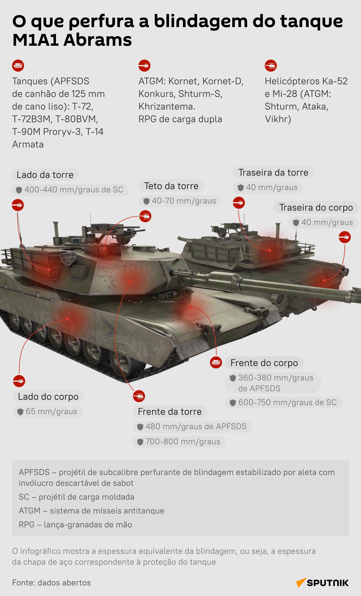 Saiba o que perfura a blindagem do tanque Abrams - 26.09.2023, Sputnik ...
